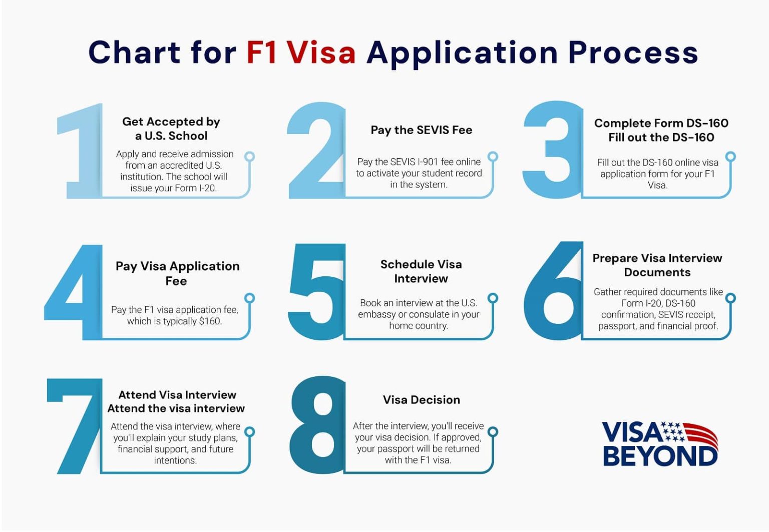 F1 Visa Guide: A Comprehensive Overview | Visa Beyond