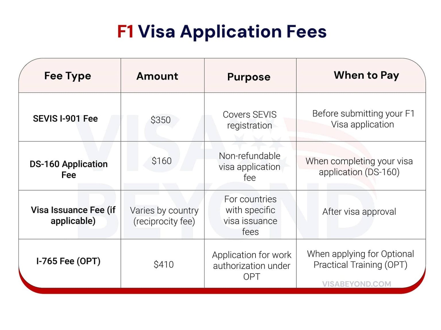 F1 Visa Guide: A Comprehensive Overview | Visa Beyond