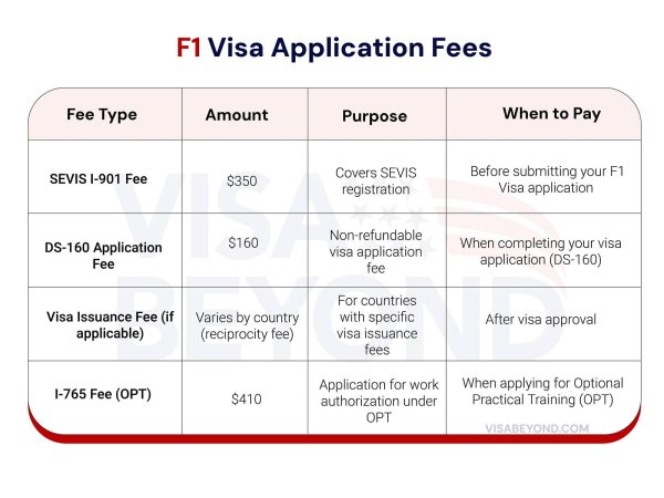 F1 Visa Guide: A Comprehensive Overview | Visa Beyond