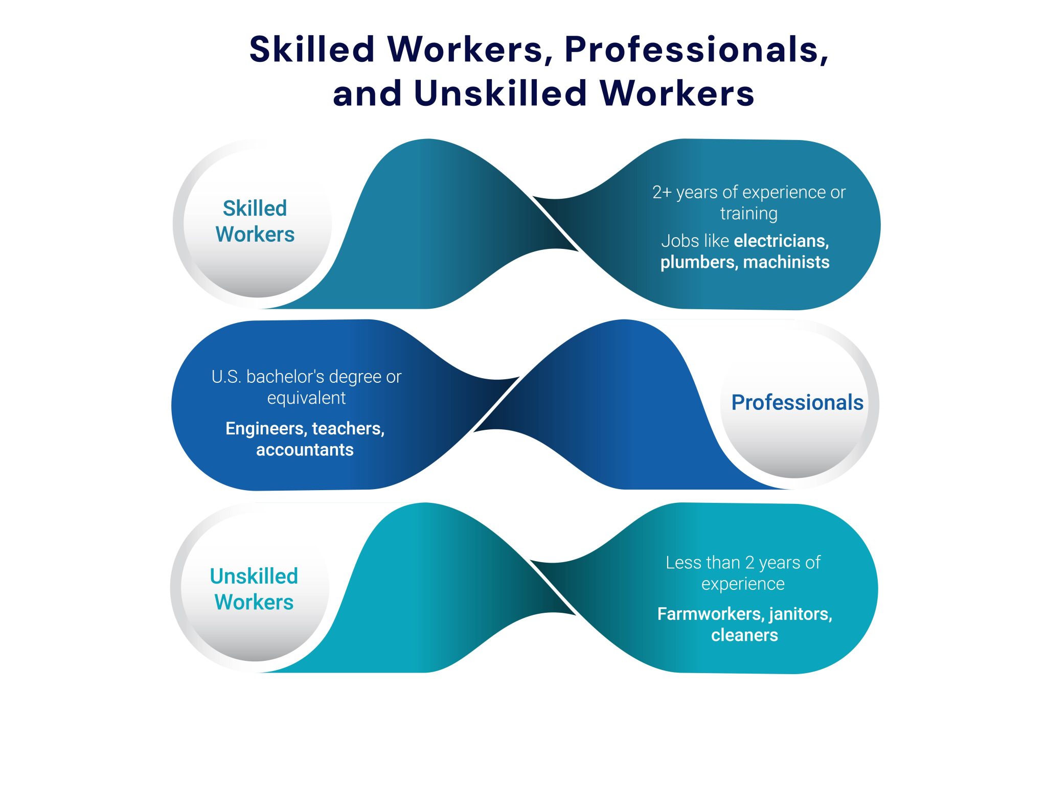 EB-3 Visa: A Complete Guide for Skilled Workers